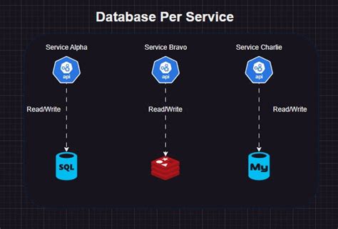 Database Design Patterns In Microservice Architecture By Wajeeh Ahmed