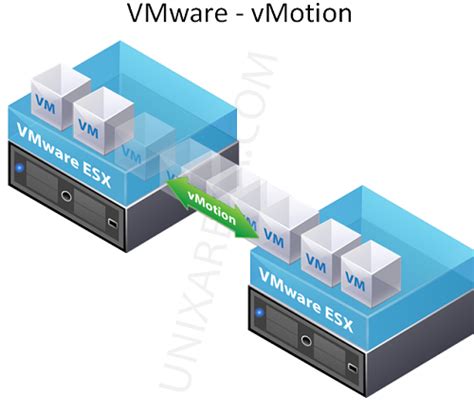 Virtual Machine Live Migration How It Works Unixarena