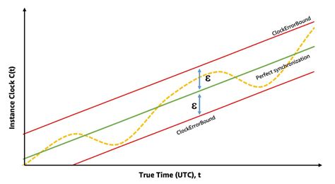 Run Time Sensitive Workloads On Ecs Fargate With Clock Accuracy