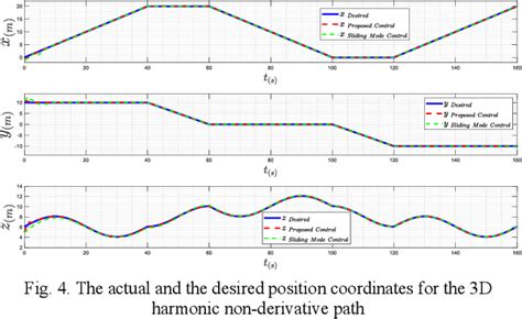 Figure 4 From Self Tuning Robust Tracking Control For Autonomous