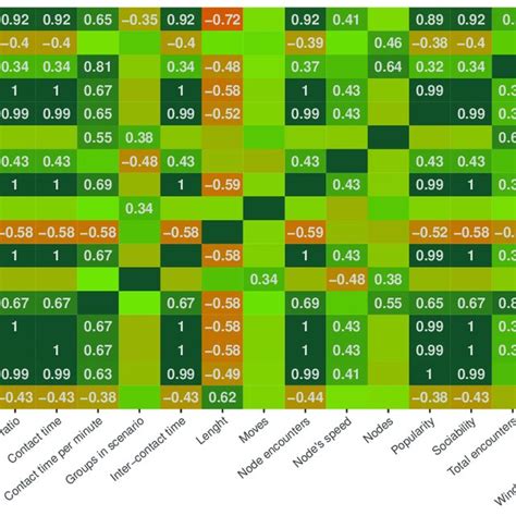 Heatmap Of Pearson Correlation Coefficients Between Scenarios