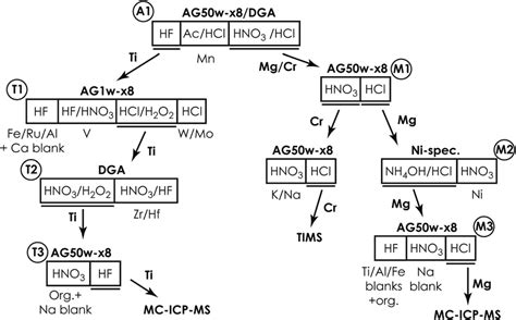 Schematic Diagram Of The Multi Element Ion Chromatographic Separation Download Scientific