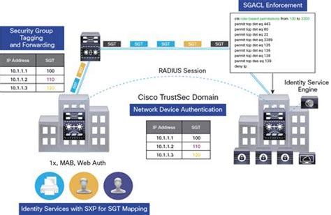Cisco Catalyst Instant Access Solution White Paper Cisco
