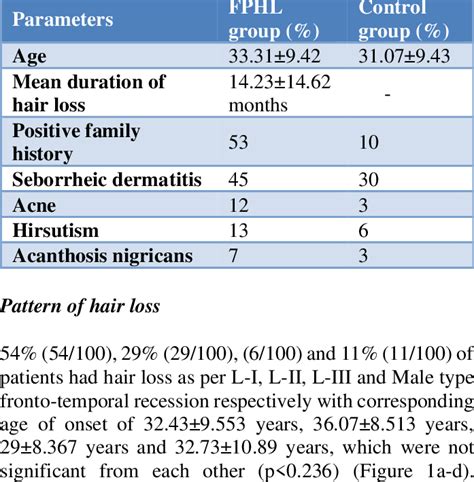 Baseline Parameters In Fphl And Control Group Download Scientific Diagram