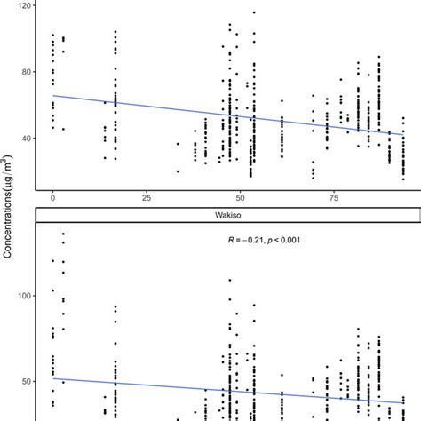 Correlation Between Fine Particulate Matter Pm25 In Kampala And