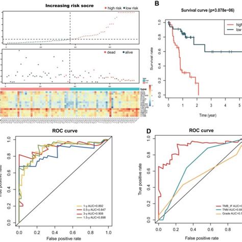 Nomogram And Validation Of Tmb If Prognostic Panel A Nomogram Of All