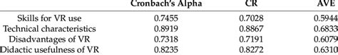 Cronbachs Alpha Composite Reliability Cr And Average Variance
