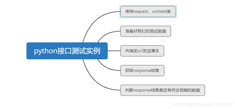 Python简单的接口测试实例python 接口单元测试案例 Csdn博客
