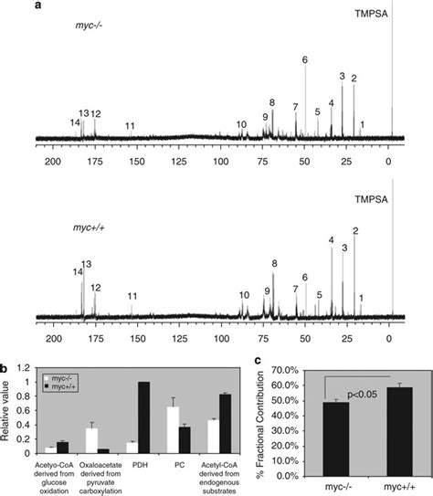 C Myc Activates Multiple Metabolic Networks To Generate Substrates For Cell Cycle Entry Oncogene