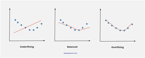 How To Handle Overfitting With Regularization