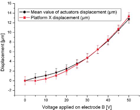 15 Graph Showing The X Displacement Of The Platform And The Mean Download Scientific Diagram