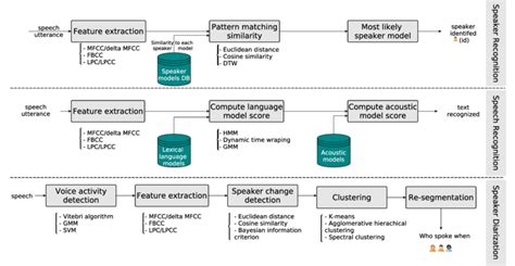 Speaker Recognition Speech Recognition And Speaker Diarization