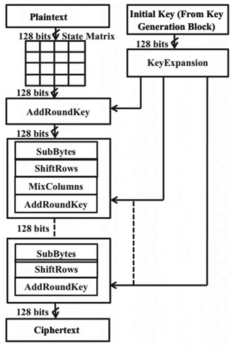 plaintext encryption using aes download scientific diagram