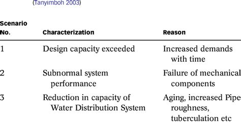Scenarios For Abnormal Operating Condition In Water Distribution System Download Scientific