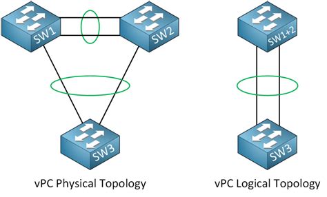 Spanning Tree STP Limitations