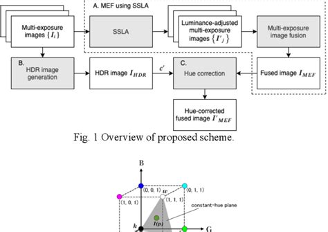figure 1 from hue correction scheme for multi exposure image fusion