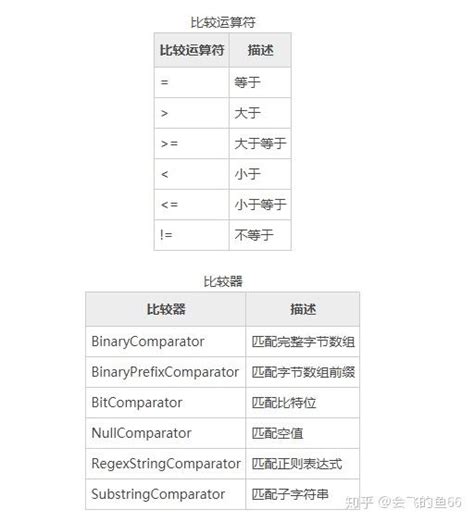 hbase过滤器入门教程 知乎
