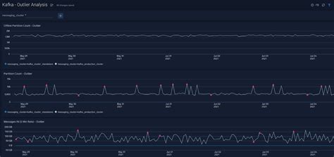 Monitor Apache Kafka Clusters With Sumo Logic Learn How