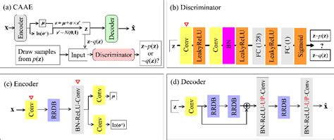 Figure 2 From Integration Of Adversarial Autoencoders With Residual Dense Convolutional Networks