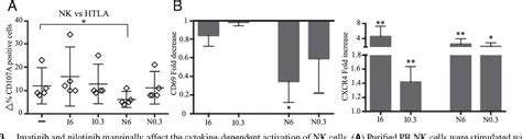 Figure 3 From Imatinib And Nilotinib Off Target Effects On Human Nk