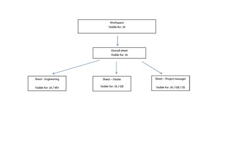 one sheet diffrent collaborators — smartsheet community