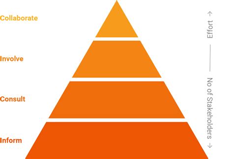 Stakeholder Engagement Implementation