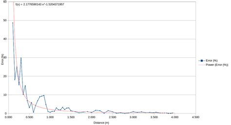 Garmin Lidar Lite V Sensor Characterization Dr Ra L Acu A