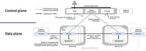 Get Started With Istio Ibm Developer