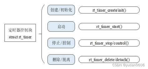 Rtthread 调试笔记：时间相关，时钟管理函数，延时，定时器、 毫秒转换为时分秒 等rtthread Us延时 Csdn博客
