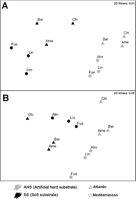 non parametric multidimensional scaling mds showing the relationship