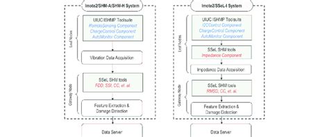 Embedded Software For Solar Powered Multi Scale Vibration Impedance Download Scientific Diagram