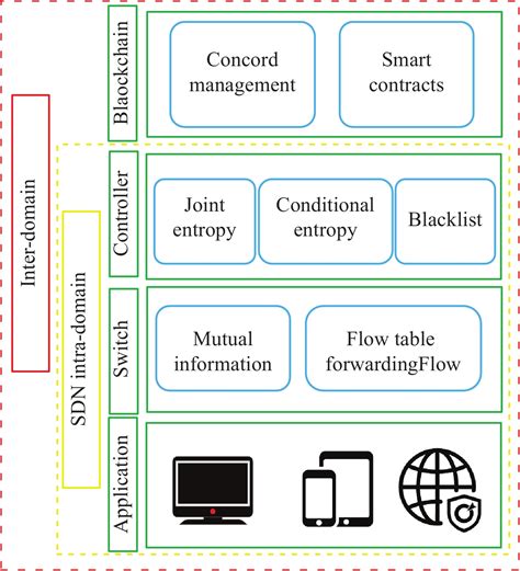 A Hybrid Entropy And Blockchain Approach For Network Security Defense