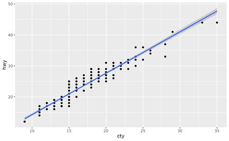 Why Use Ggplot2 Coderclub