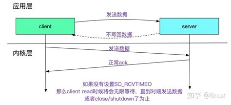 深入剖析阻塞式socket的timeout 知乎