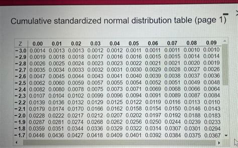 Solved Cumulative standardized normal distribution table | Chegg.com