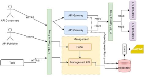 Api Management Bloom Computers Celebrating Silver Jubilee