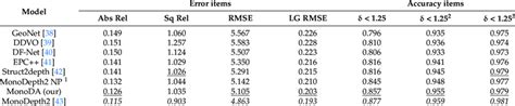 The Evaluation Results Of Several Monocular Depth Estimate Models Over Download Scientific