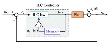 Block Diagram Of Improved Ilc Download Scientific Diagram