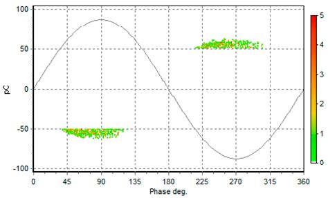 Deep Learning And Long Duration Prpd Analysis To Uncover Weak Partial Discharge Signals For