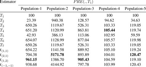 Percent Relative Efficiencypre Of Estimators With T 1 ¯ Y Download Scientific Diagram