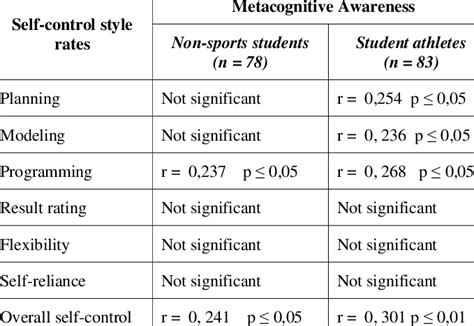 Relationships Between Indicators Of Metacognitive Awareness And Download Scientific Diagram