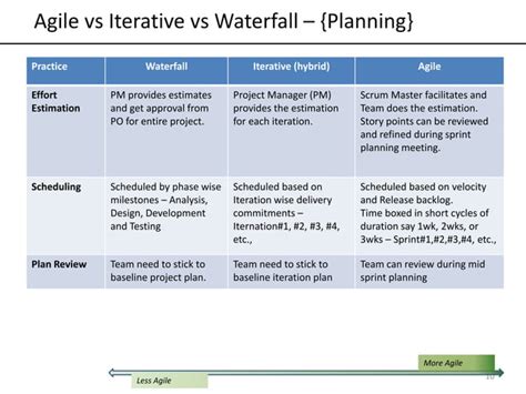 Agile Vs Iterative Vs Waterfall PPT