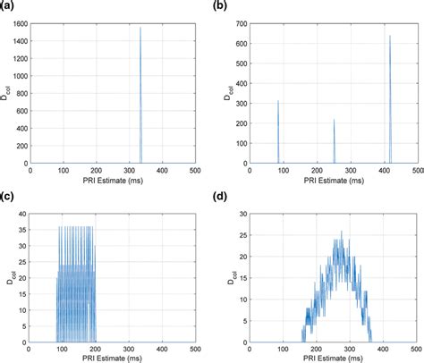 The Sum Of The Columns Of The Tvcs Matrix For Different Pri Modulation