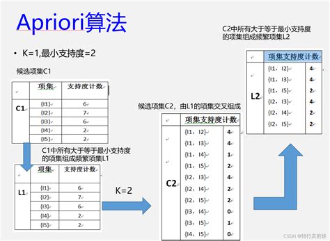 关联规则算法——apriori算法 飞鸟博客 博客园