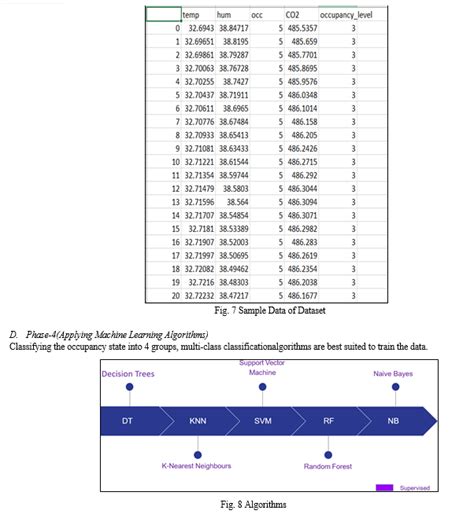 room occupancy prediction using ml