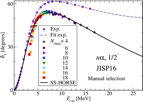 Figure 1 From Shell Model States In The Continuum Semantic Scholar