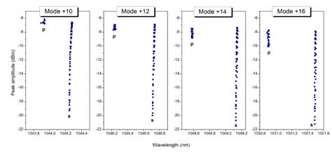 Evolution Of Selected Cladding Mode Resonances On The Red Side Of The Download High