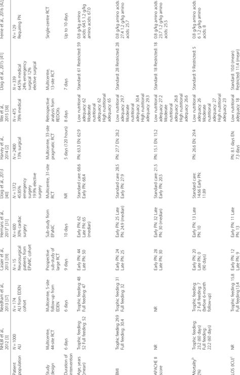 Randomised Controlled Trials Of Nutrition In Critically Ill Patients