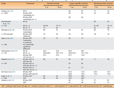 Table 1 From The Role Of Radical Prostatectomy And Lymph Node Dissection In Lymph Node Positive