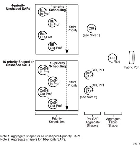 QoS And QoS Policies